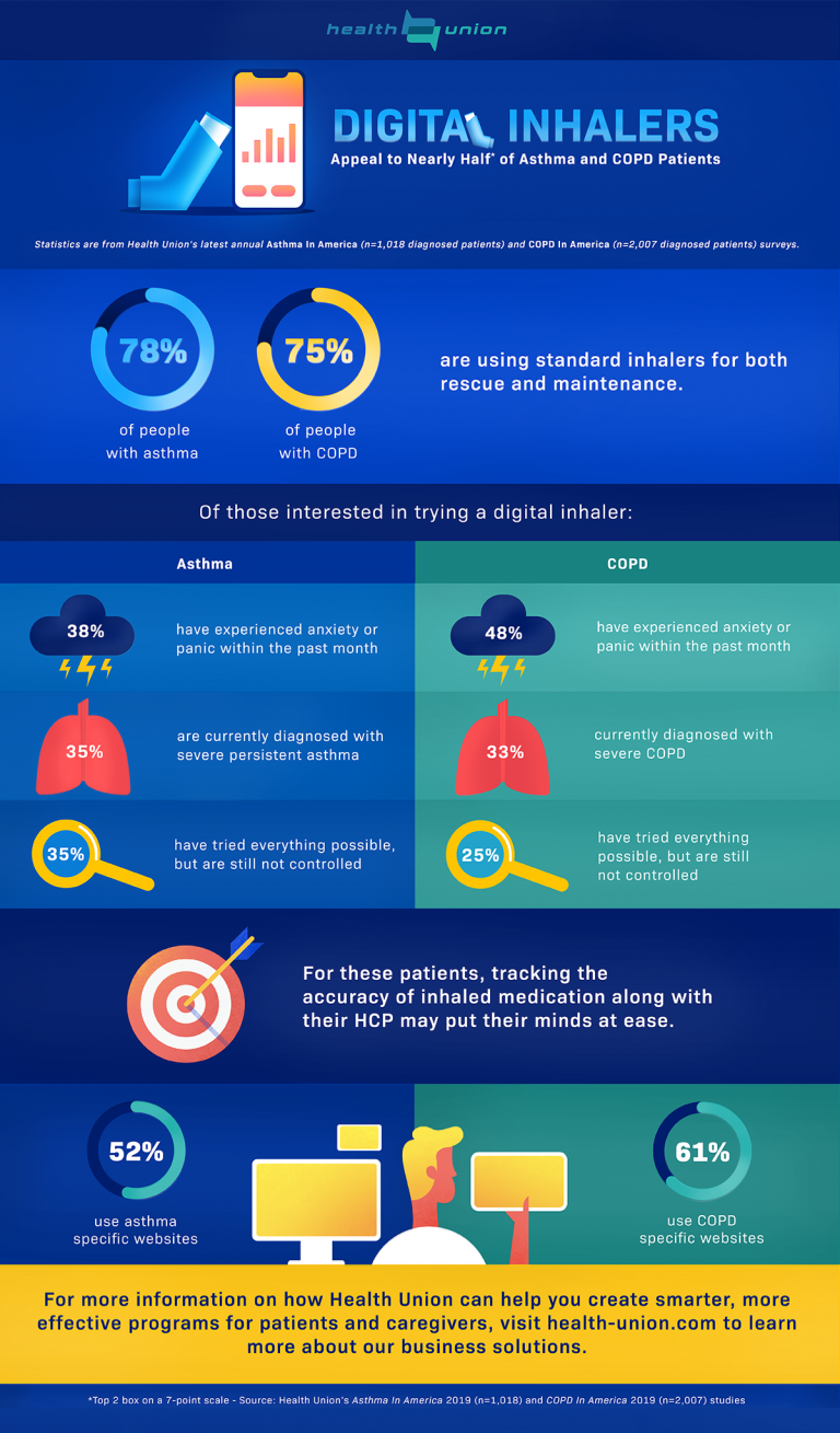 Patient Interest in Digital Inhaler for Asthma and COPD | Health Union, LLC