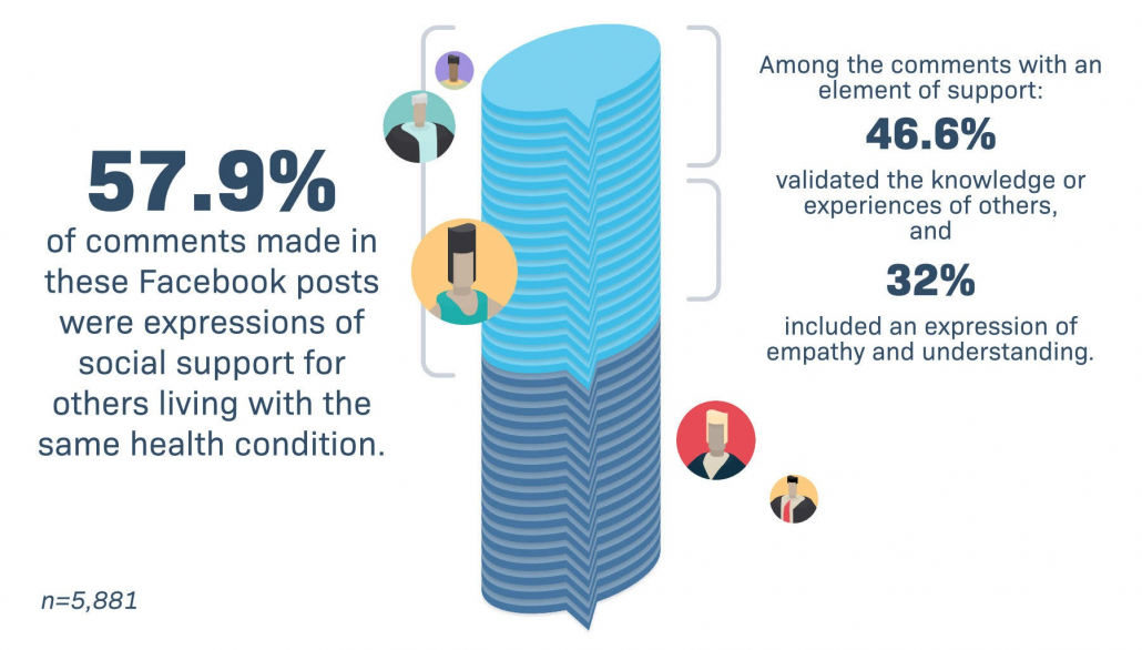 Social Media Communities in Times of Physical Distance | Health Union, LLC