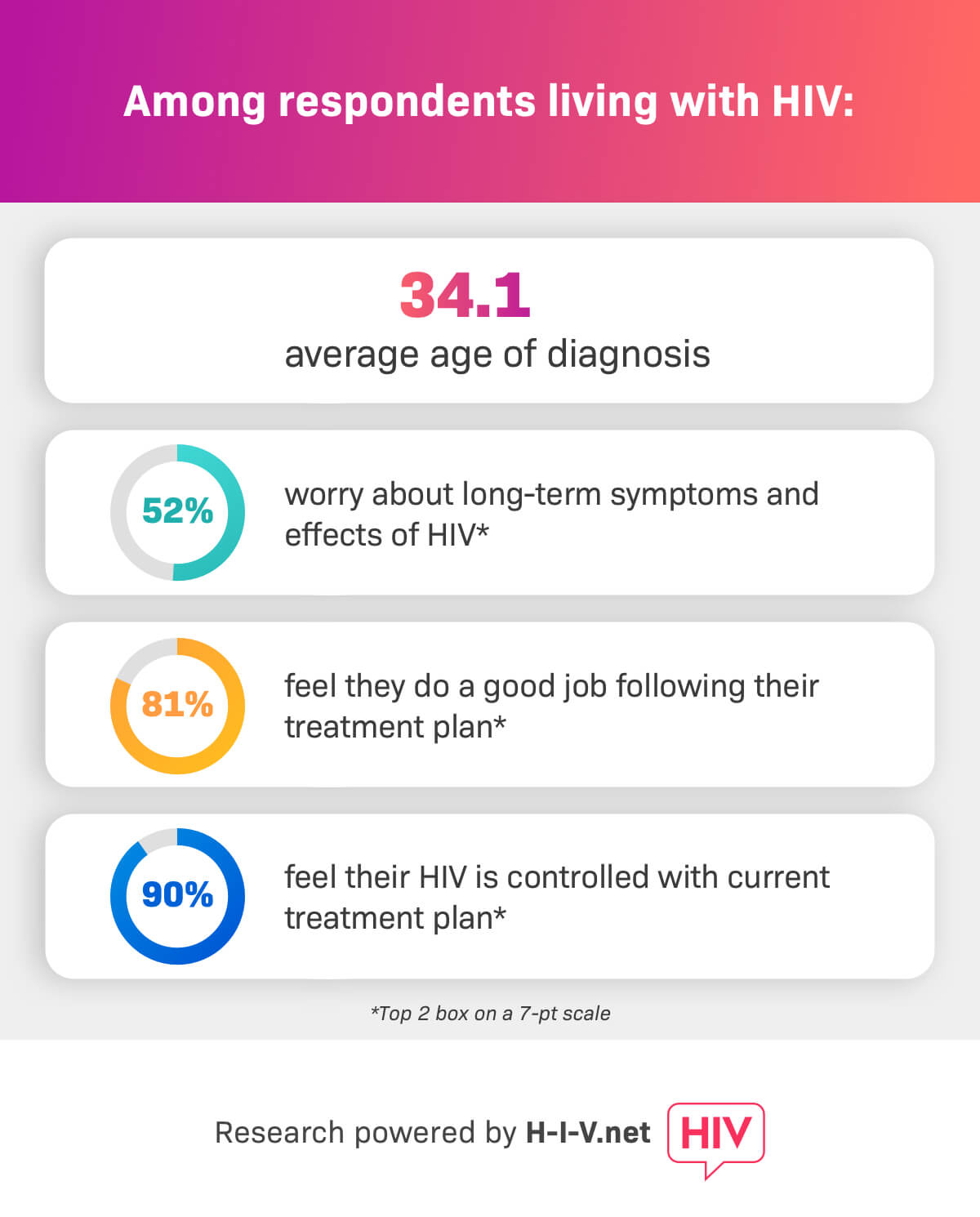 HIV Patient-Reported Survey Data | Health Union, LLC